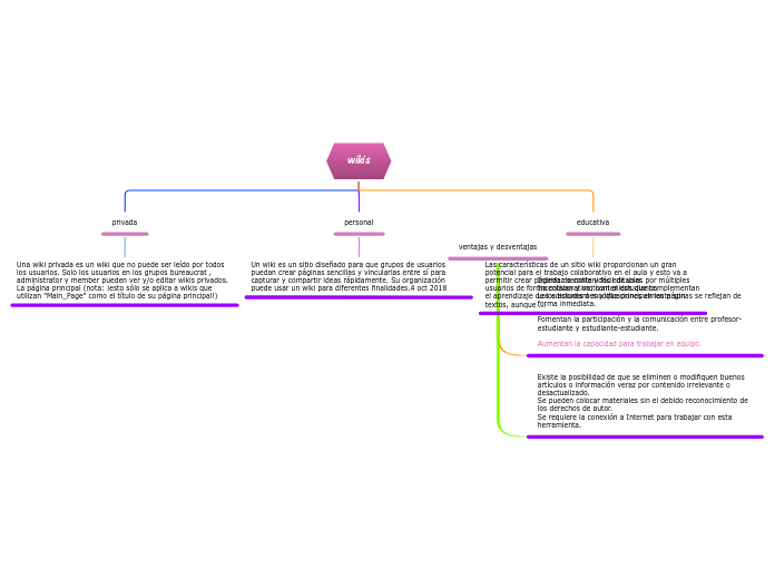 wikis - Mind Map